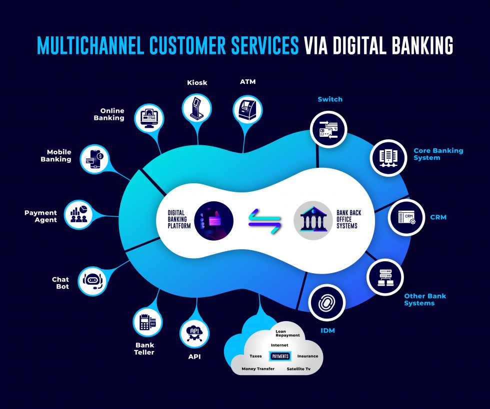 What Is Digital Banking? Meaning, Benefits & Examples