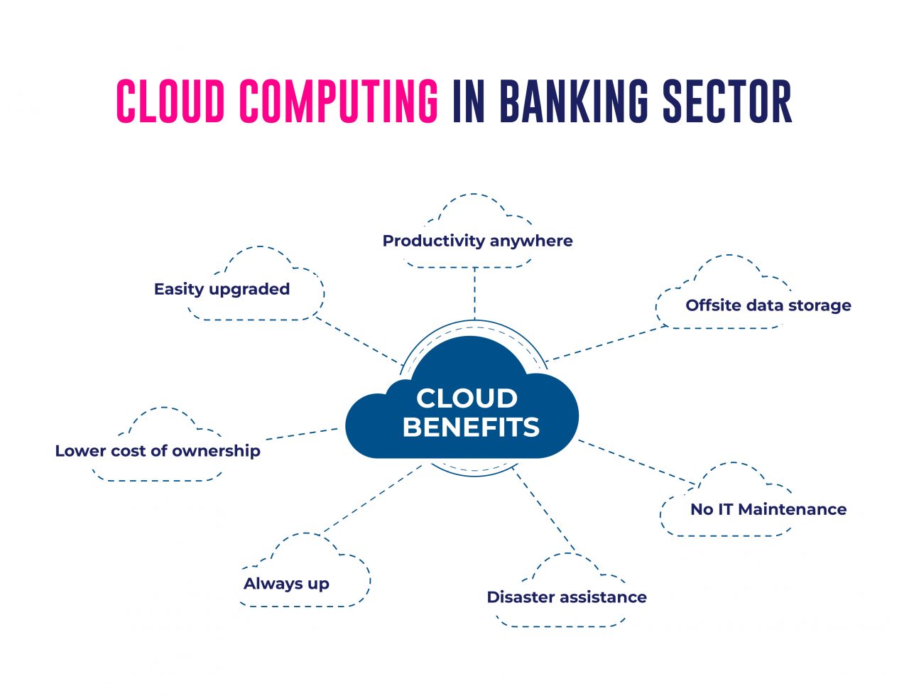 Accelerate Banking Innovation with Cloud Computing