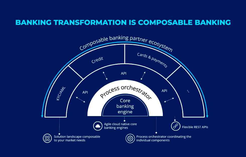 The Future of Composable Banking - Maveric systems
