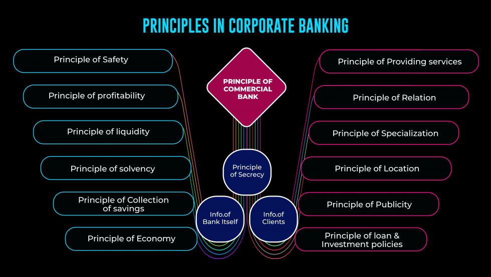 Top five principles for sustainable growth in Corporate banking
