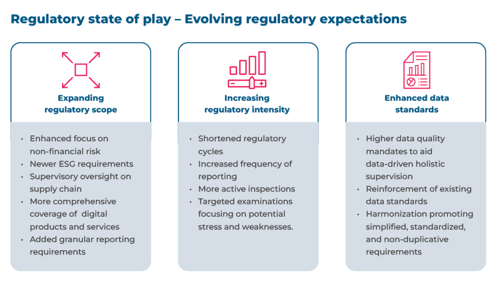 Banks Ready for Increasing Regulatory Compliance Requirements