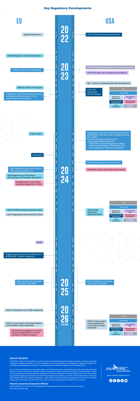 The Regulation Timeline Infographic - Maveric Systems
