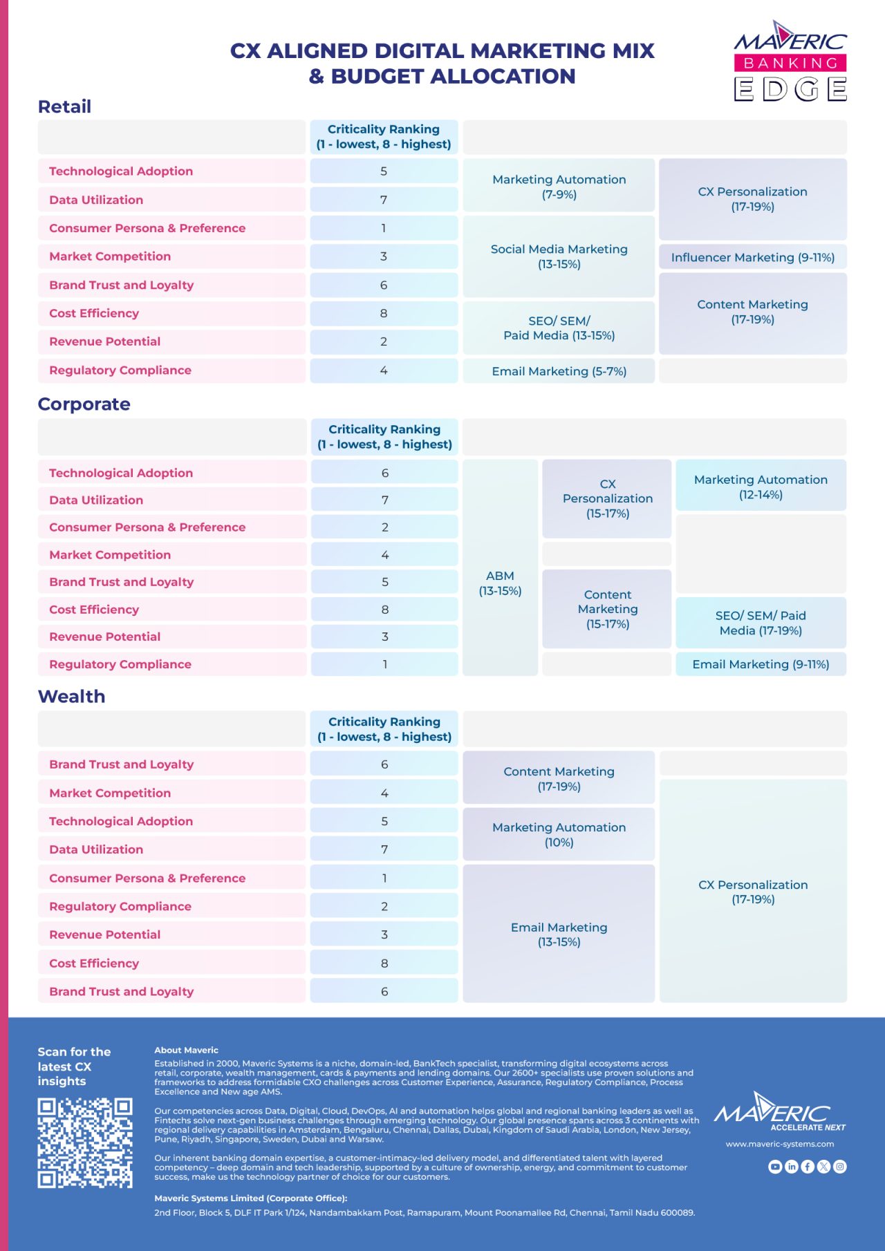 CX Aligned Digital Marketing Mix & Budget Allocation - Maveric Systems